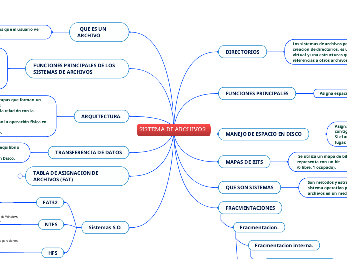 SISTEMA DE ARCHIVOS - Mind Map